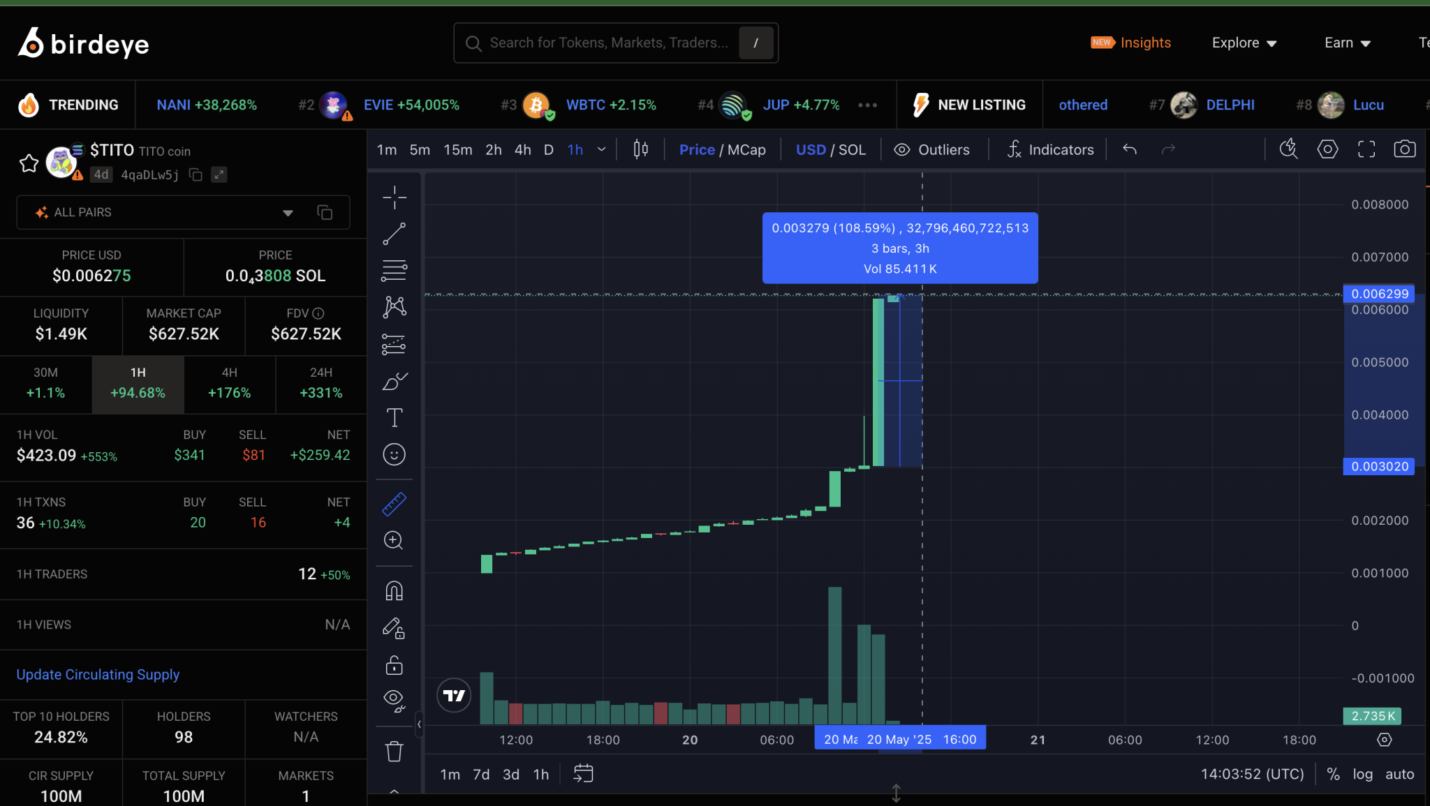 From $65K to $423K: How $TITO Leveraged the Telegram KOL Blast to Explode Volume Growth - Crypto ...